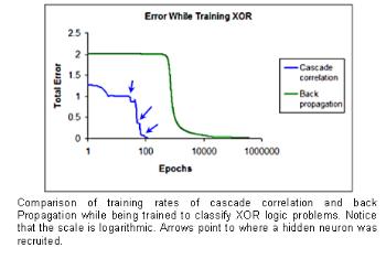 artificial intelligence - How to know that the Backpropagation can train successfully or not ...