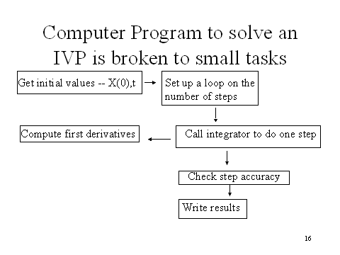 Computer Program to solve an IVP is broken to small tasks