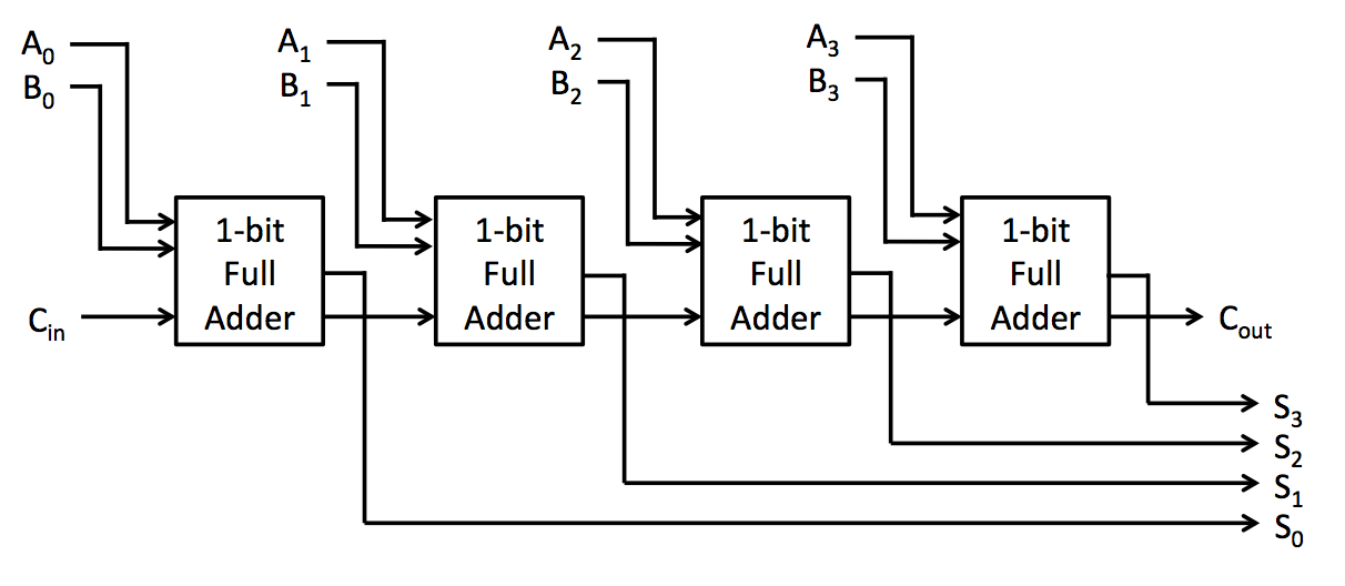 Full Adder Circuit Logisim