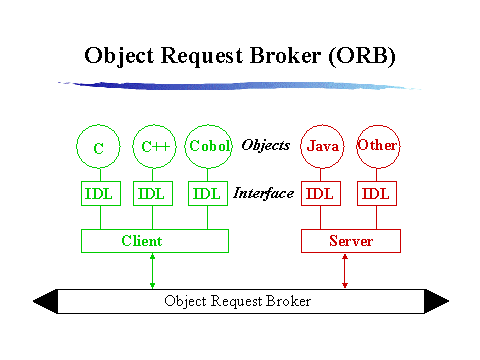 Object Request Broker (ORB)