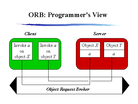 ORB: Programmer's View