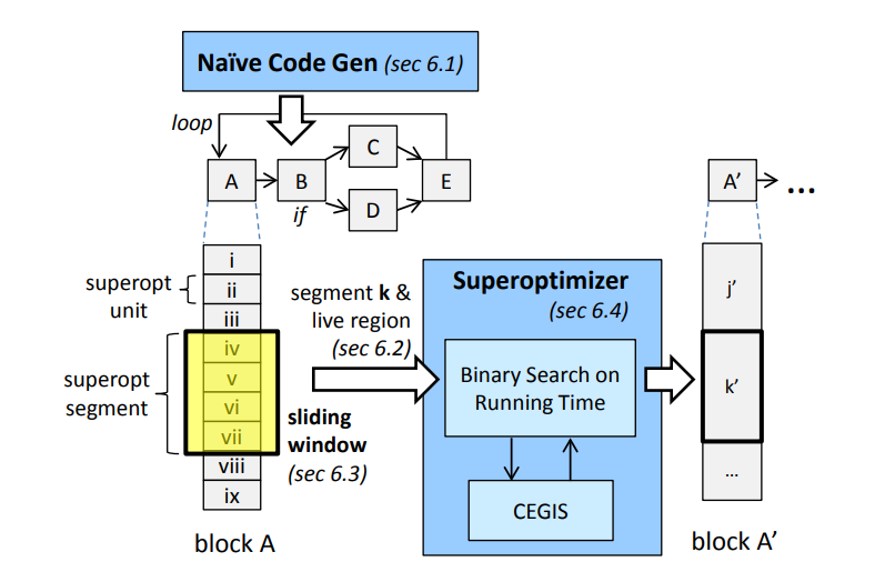 CS 6120: Chlorophyll: synthesis-aided compiler for low-power spatial architectures