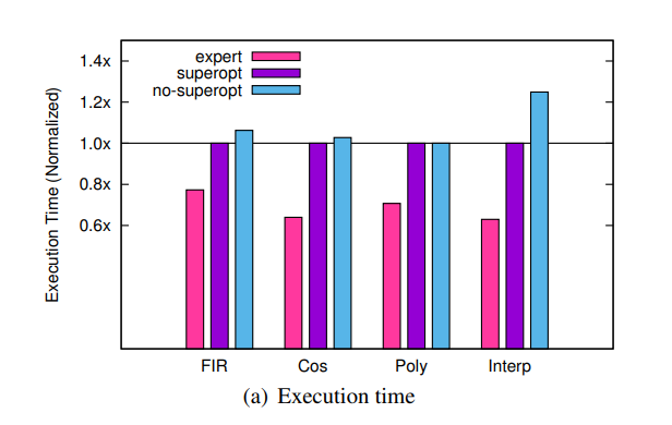 CS 6120: Chlorophyll: synthesis-aided compiler for low-power spatial architectures