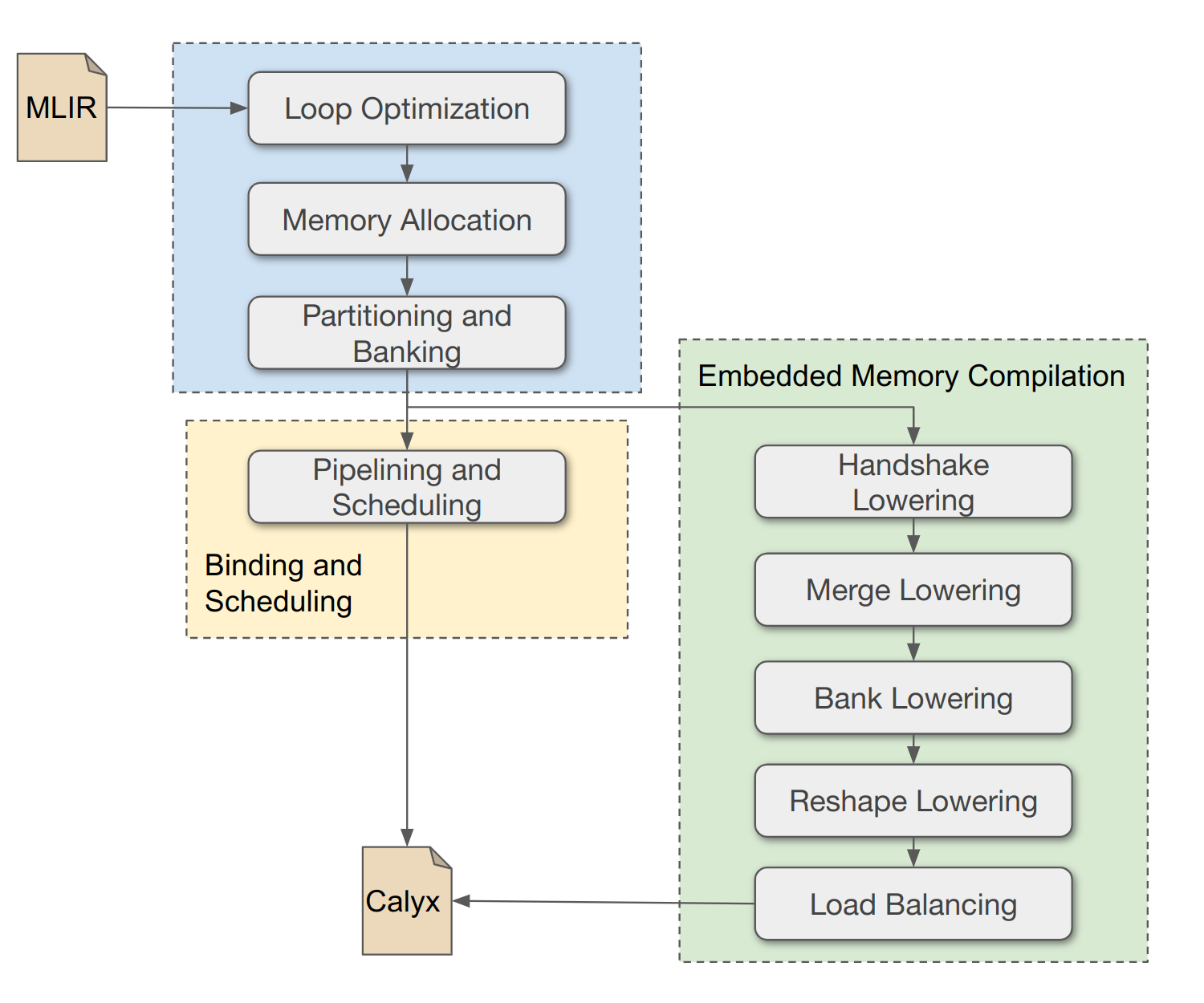 CS 6120: Frontend Integration for Accelerator Memory Compiler