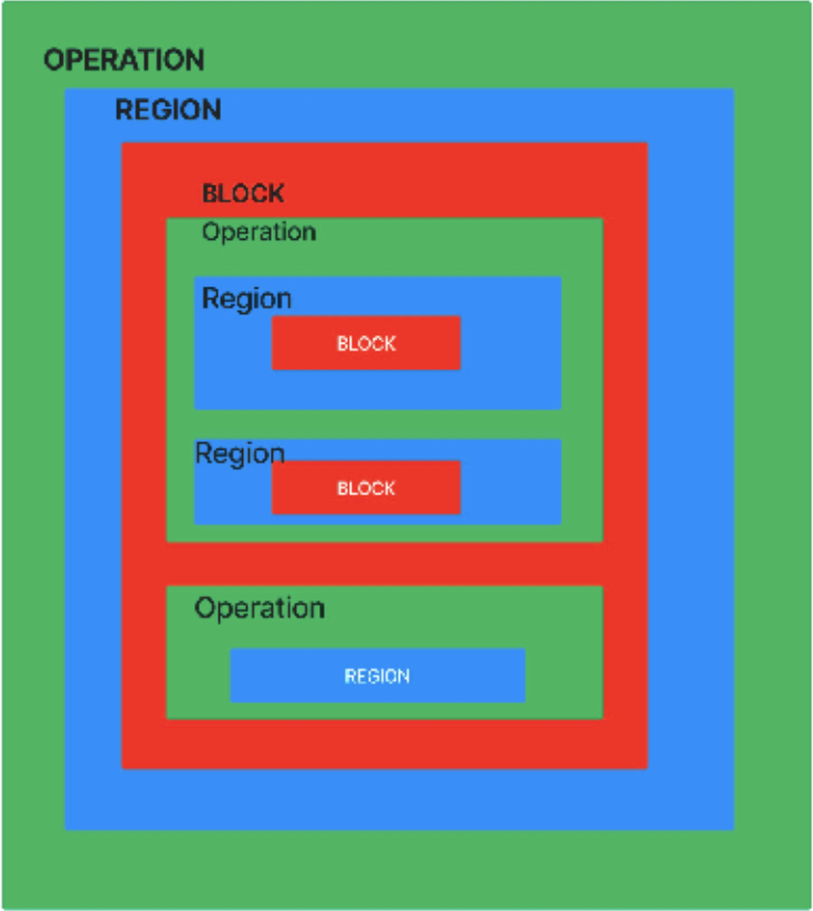 CS 6120: MLIR: A Compiler Infrastructure for the End of Moore’s Law