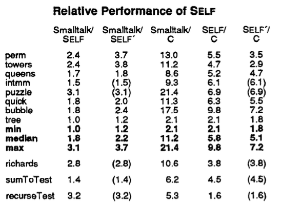 CS 6120: An Efficient Implementation of SELF