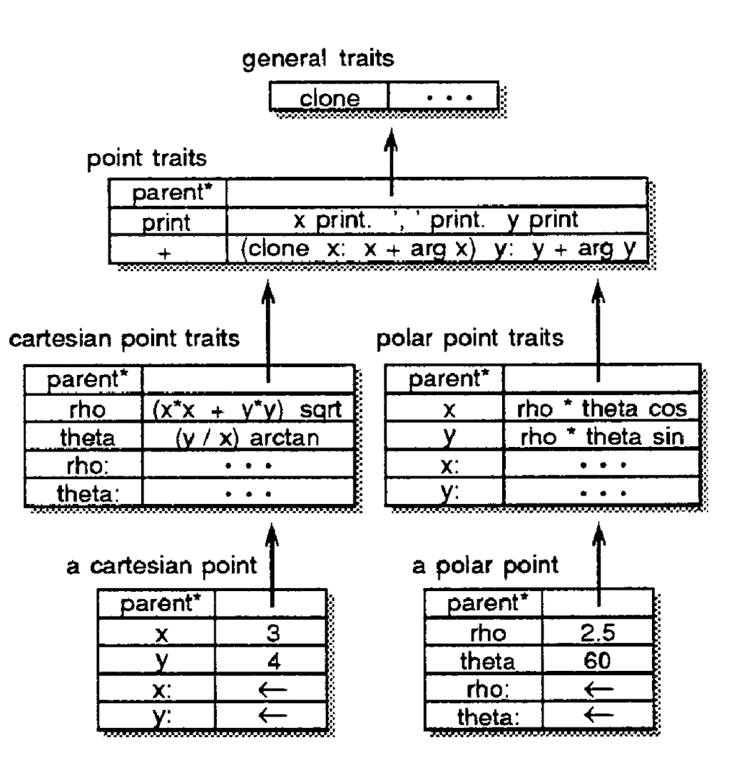 CS 6120: An Efficient Implementation of SELF