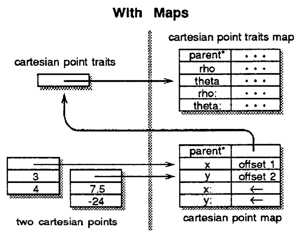 CS 6120: An Efficient Implementation of SELF