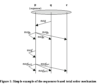 A Sequencer-based Total Order Protocol for JavaGroups