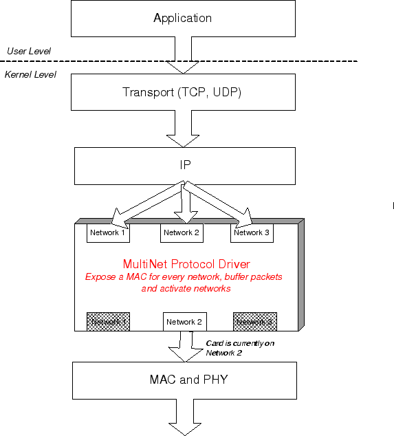 The Virtualization Architecture