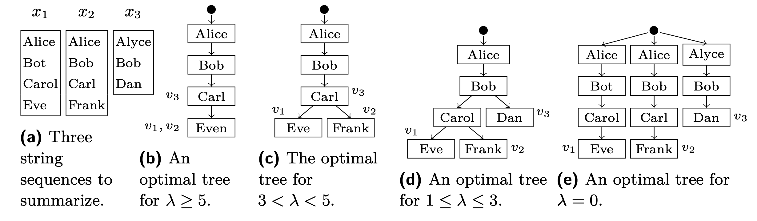 Summarizing Diverging String Sequences, with Applications to Chain ...